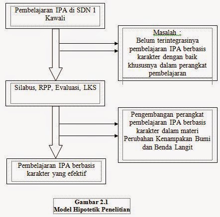 Model Hipotetik dalam Pengembangan Perangkat Pembelajaran IPA - SKRIPSIKU