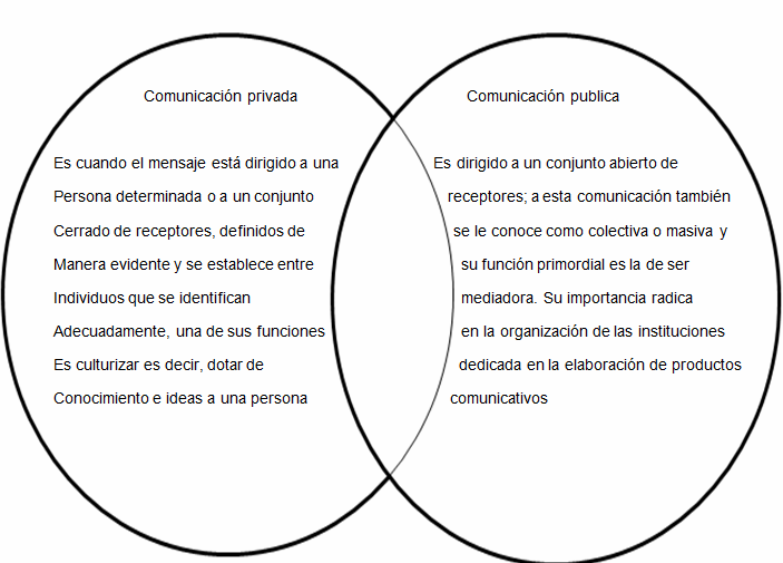 Tipos de comunicacion