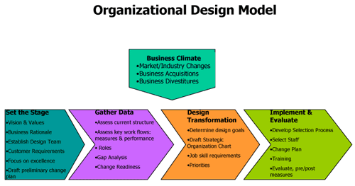 Dimensions of Organizational Design - Project Management | Small ...