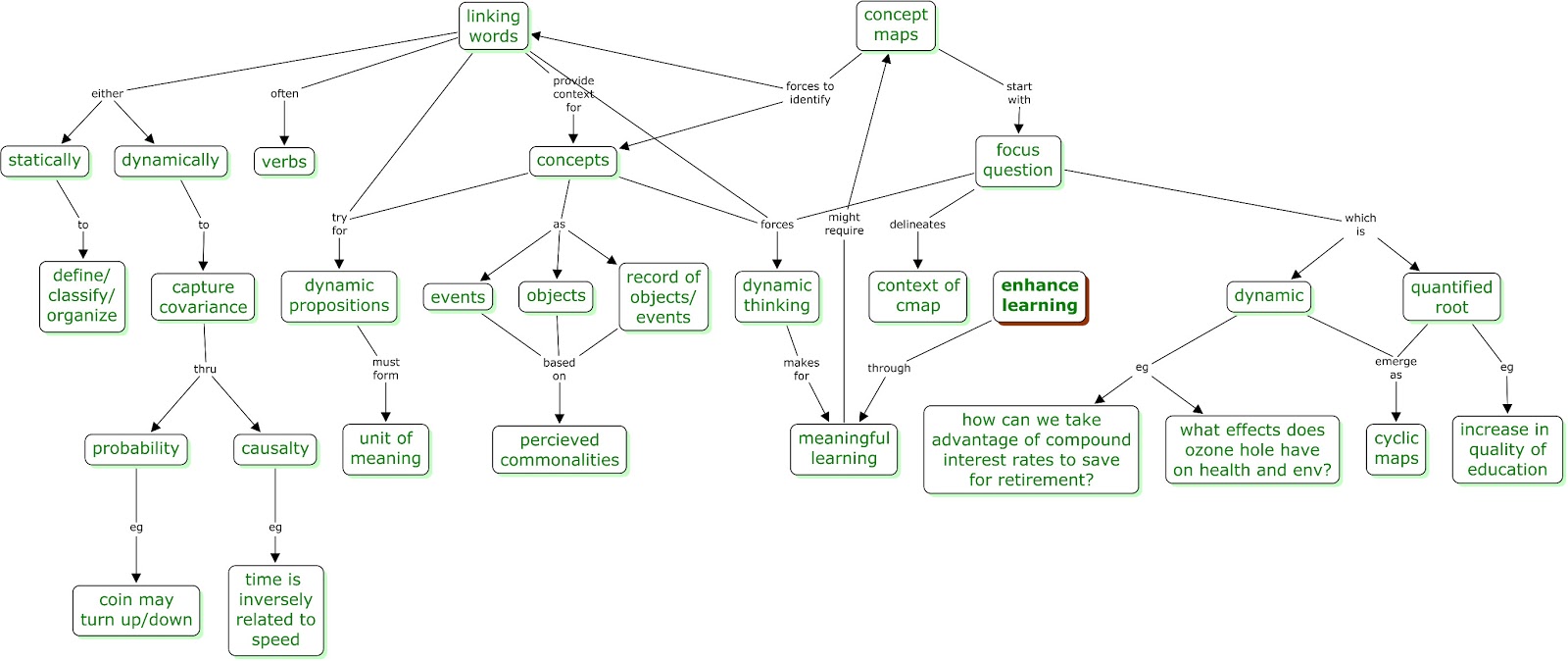 My Cmaps: How concept maps can be useful?
