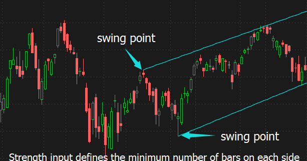 Auto Trendline Indicator For Thinkorswim Tos With Alert And Scan And Custom