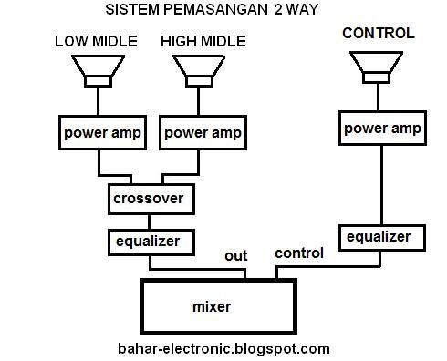 Urutan Instalasi Audio Sound System - Bahar Electronic