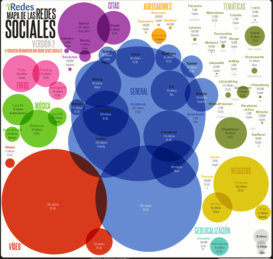 Redes Sociales: Mapa de las redes sociales.