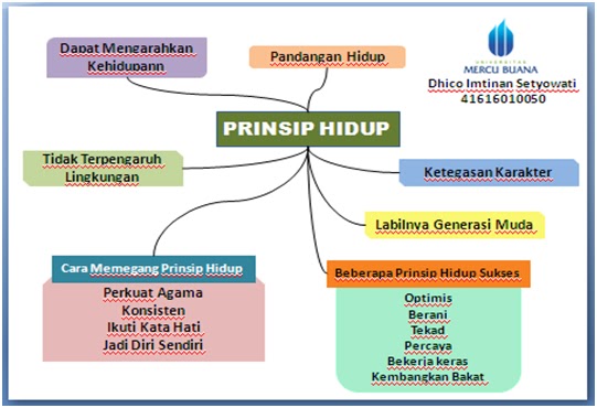 Karakter123.com: PRINSIP HIDUP
