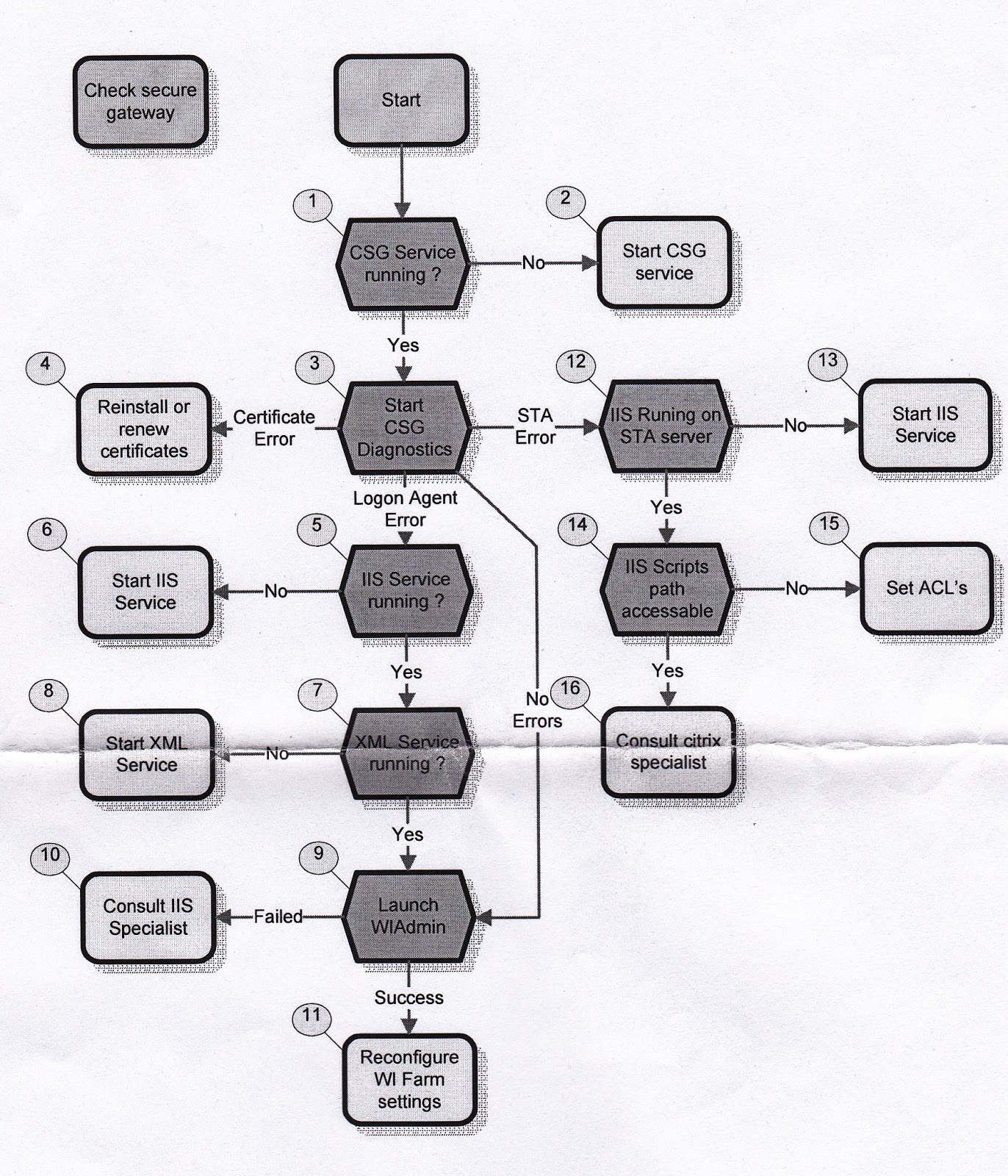 Citrix Xenapp/Desktop: Flow chart to troubleshoot Citrix Issues-1