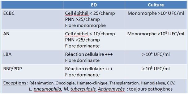 LES PNEUMOPATHIES BACTÉRIENNES - BIOLOGIE MEDICALE