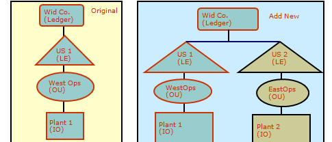 Oracle Applications: Multi-Organization Structure in Oracle Apps