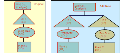 Oracle Applications: Multi-Organization Structure in Oracle Apps