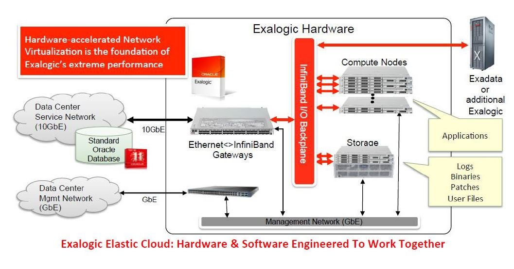 Engineered systems: ORACLE EXALOGIC