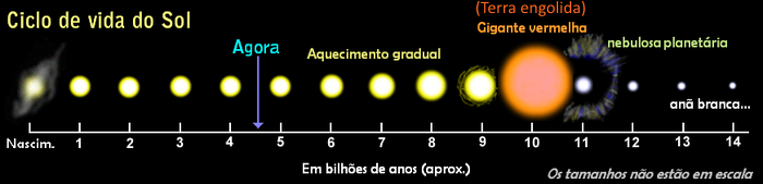 A Ciência Das Ciências: O sistema solar #0 :Sol
