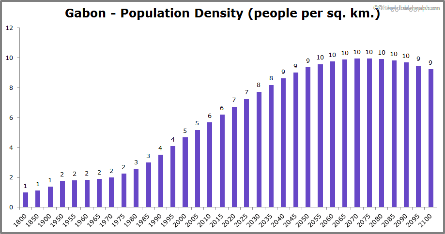 Gabon Population | 2021 | The Global Graph