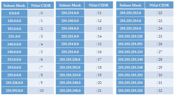 Materi Subnetting - Perumperindo.co.id