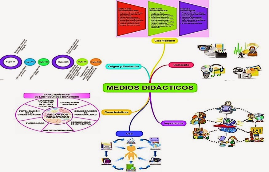 Mapa Conceptual Sobre Materiales Didacticos Y Recursos Images