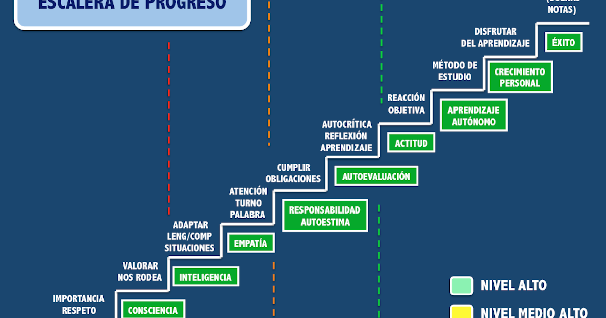EL COLE EN LA WEB: ESCALERA DE PROGRESO