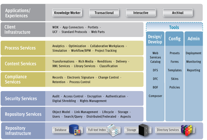 Documentum and Java : Documentum
