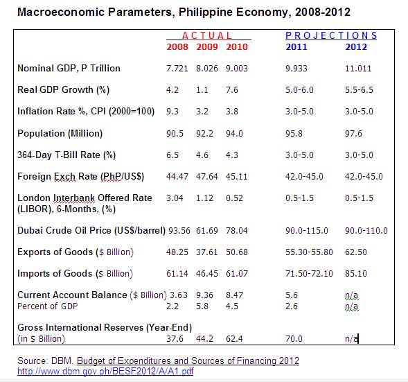 Government and Taxes: Fiscal irresponsibility 15: Philippine government ...