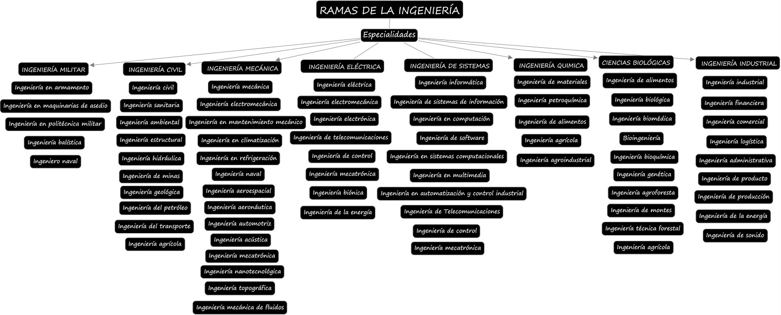 Fundamentos de Ingenieria: Ingenieria