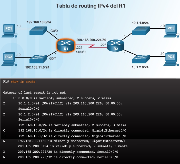 Tablas de routing de router - CCNA V6.0