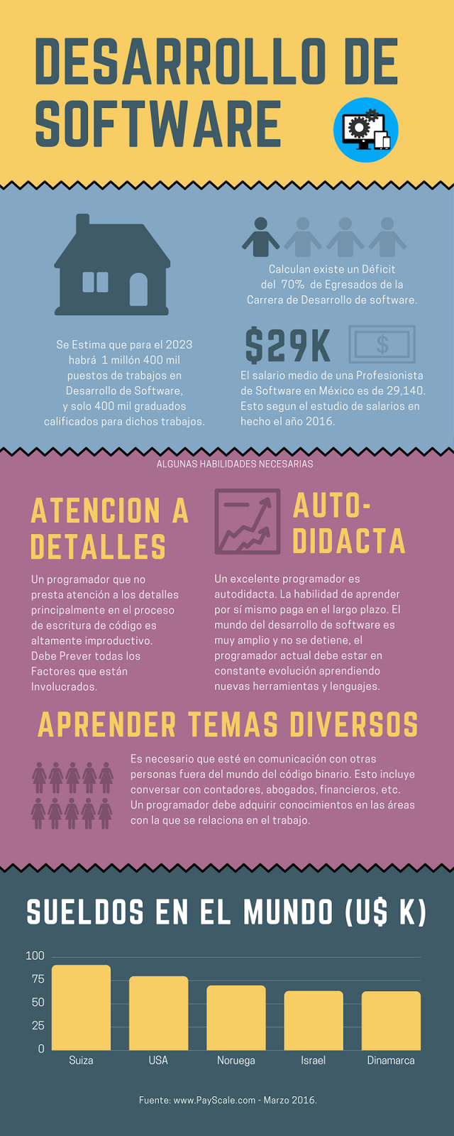 Infografia - Carrera de Desarrollo de Software