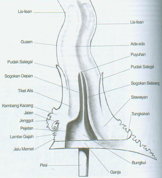 Keris: Mengenal Dhapur Keris