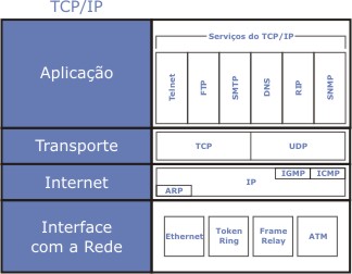 Redes de Comunicação Modulo 2: Descrição das camadas do modelo TCP/IP