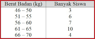 Soal dan Penyelesaian Mencari Rata Rata (mean) Data Kelompok - Tanya Soal