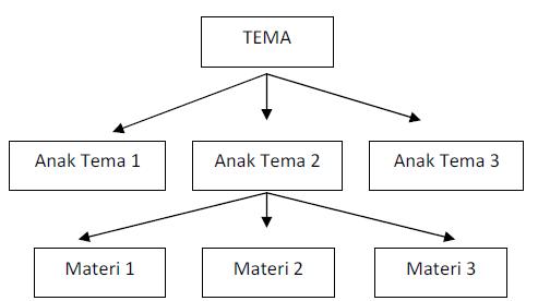 Jasa Pembuatan Skripsi Murah: Merancang Pembelajaran Tematik (Model ...