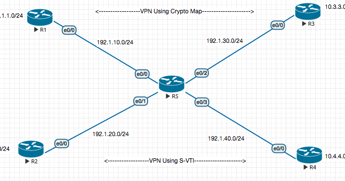 IKEv2 IPSEC Site-to-Site VPNs