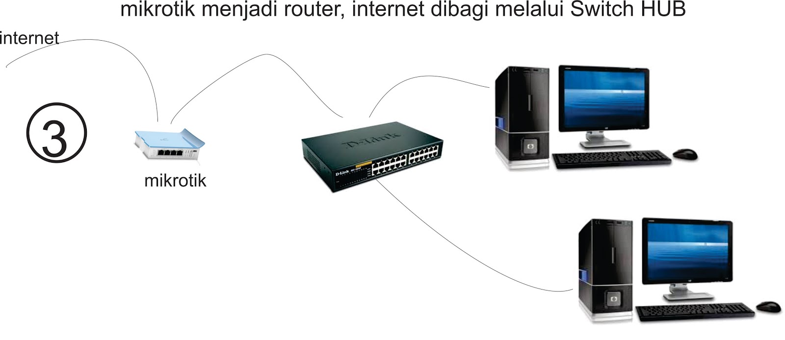 Materi Komputer Pendamping Belajar: Skema penggunaan mikrotik