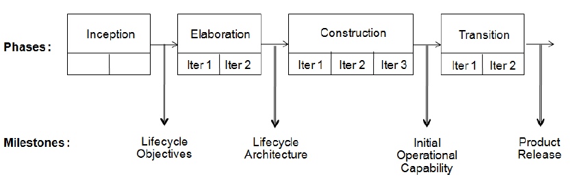 Rational Unified Process