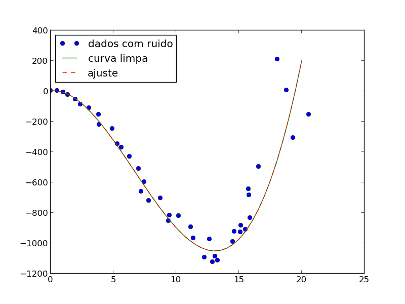 Prof. Paulo Alexandre Oliveira: Ajuste de curva na calculadora