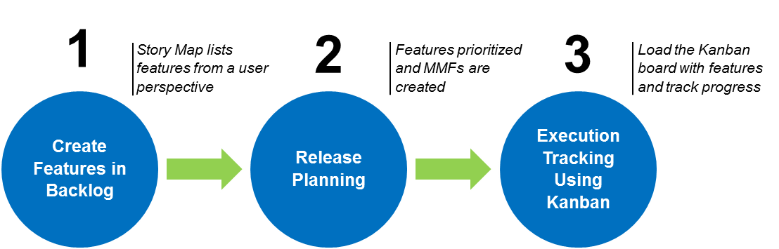 Lean Transformation: Integrating Story Mapping with Kanban