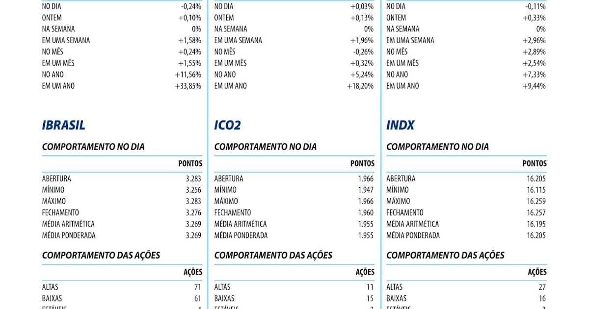 Papo de Mercado: Boletim Diário de Informações - B3