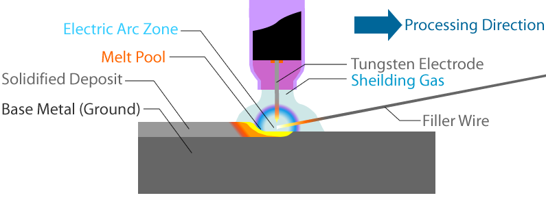 WELDING TECHNOLOGY: GTAW / TIG WELDING PROCESS
