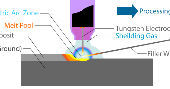 WELDING TECHNOLOGY: GTAW / TIG WELDING PROCESS
