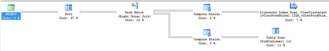 Donghua's Blog - DBAGlobe: Using Indexed View to improve query performance