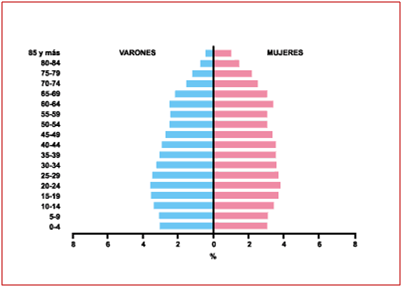 La Cátedra: Cómo hacer e interpretar Pirámides de Población