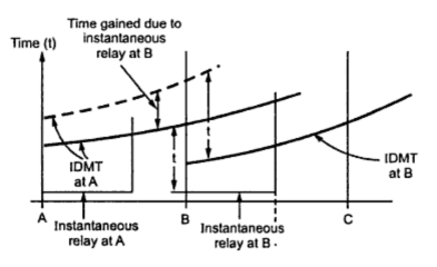 Nondirectional Time and Current Graded Method Protection