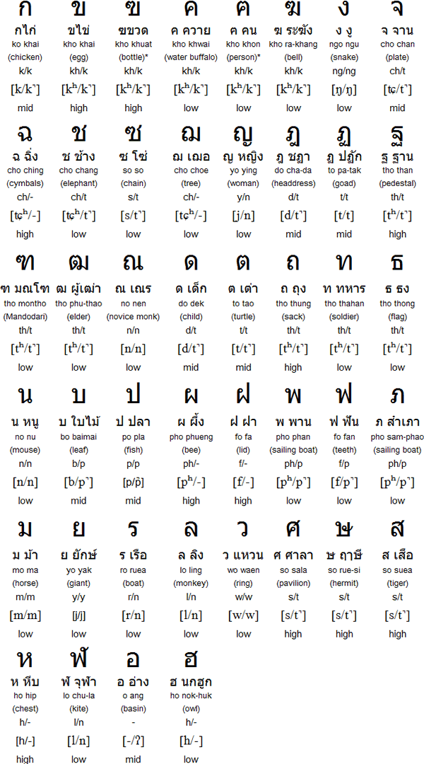 Thai Bloggen Norway: Thai Grammar - My workbook to learn Thai