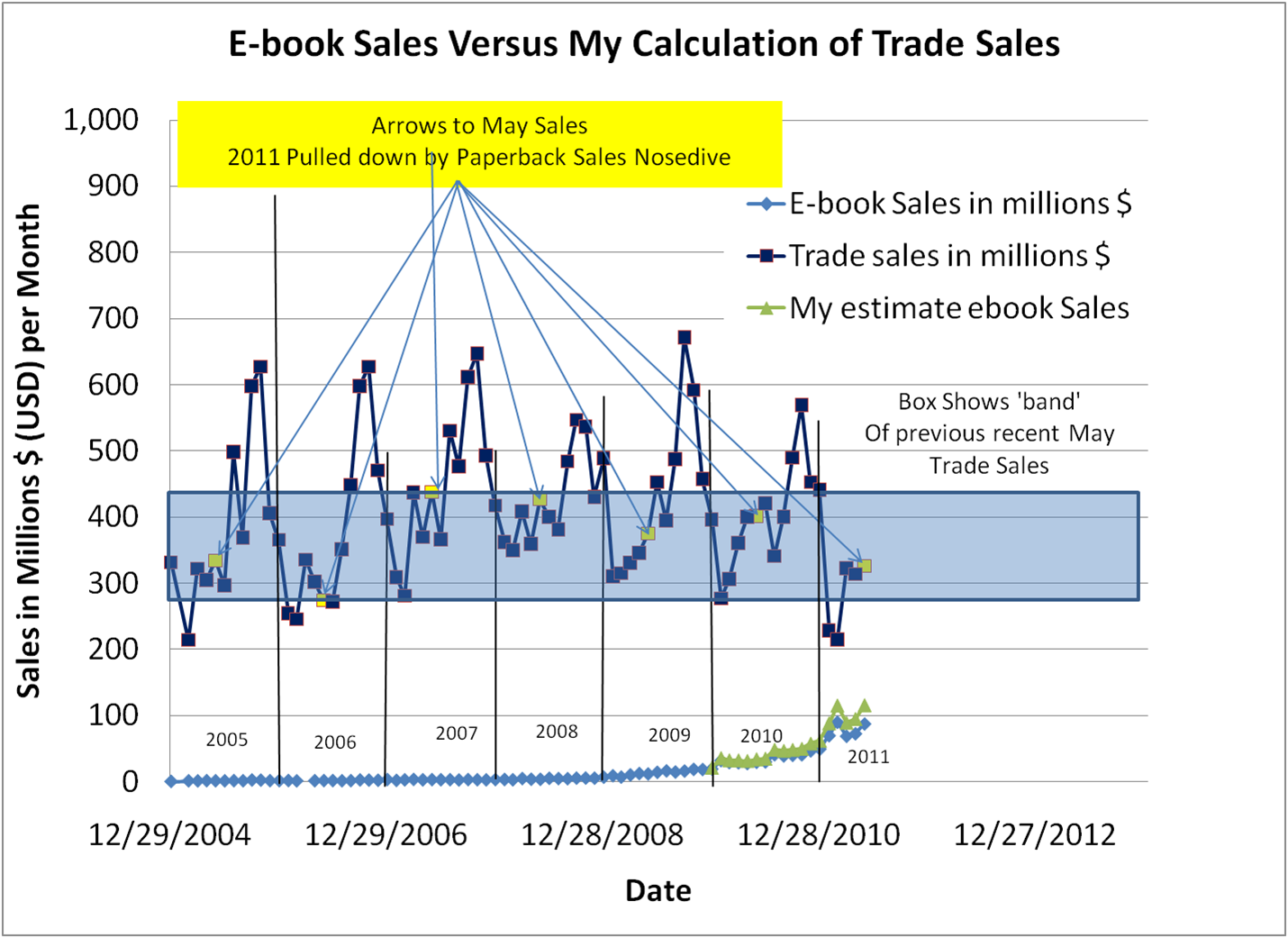 E-book comments: May 2011 ebook sales
