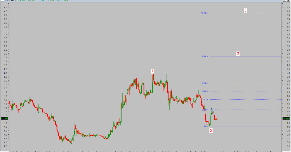 KLSE Technical Analysis : Puncak(6807): 5 consecutive wave degree show ...