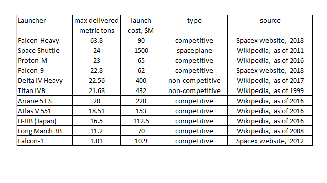 An Ex Rocket Man's Take On It: Launch Costs Comparison 2018