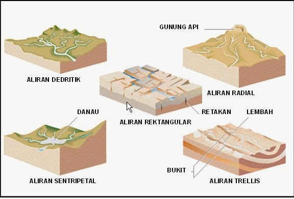 Pola Aliran pada Daerah Aliran Sungai (DAS) - Guntara.com