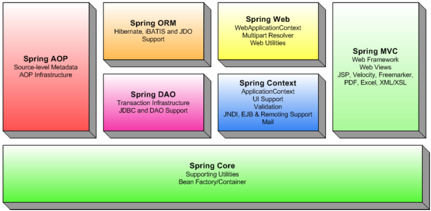 Spring framework là gì? Các chức năng của Spring framework? ~ Thế Giới ...