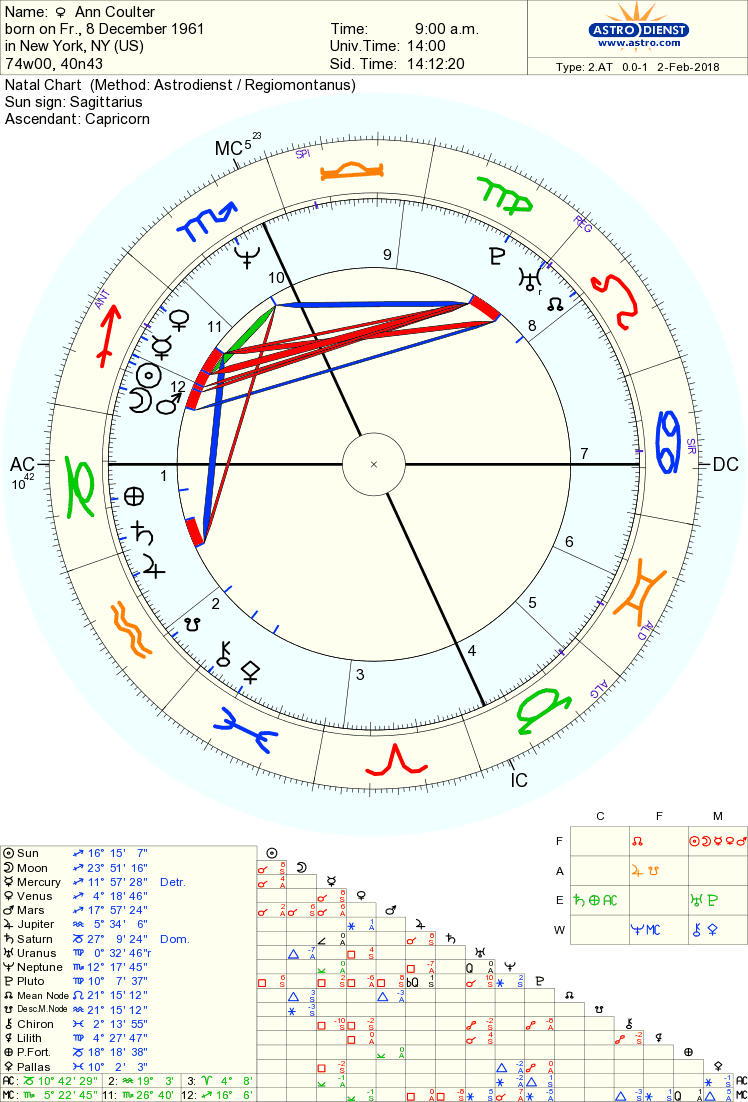 Left Wing Astrology: Ann Coulter- Revised