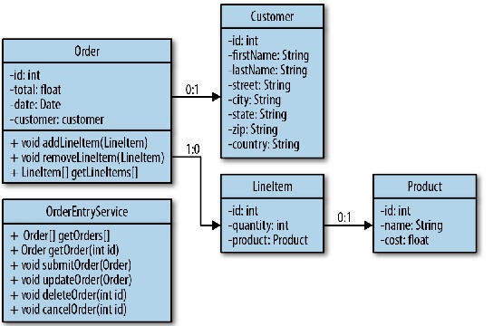 thought-works: Order Entry System