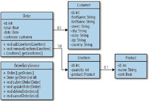 thought-works: Order Entry System