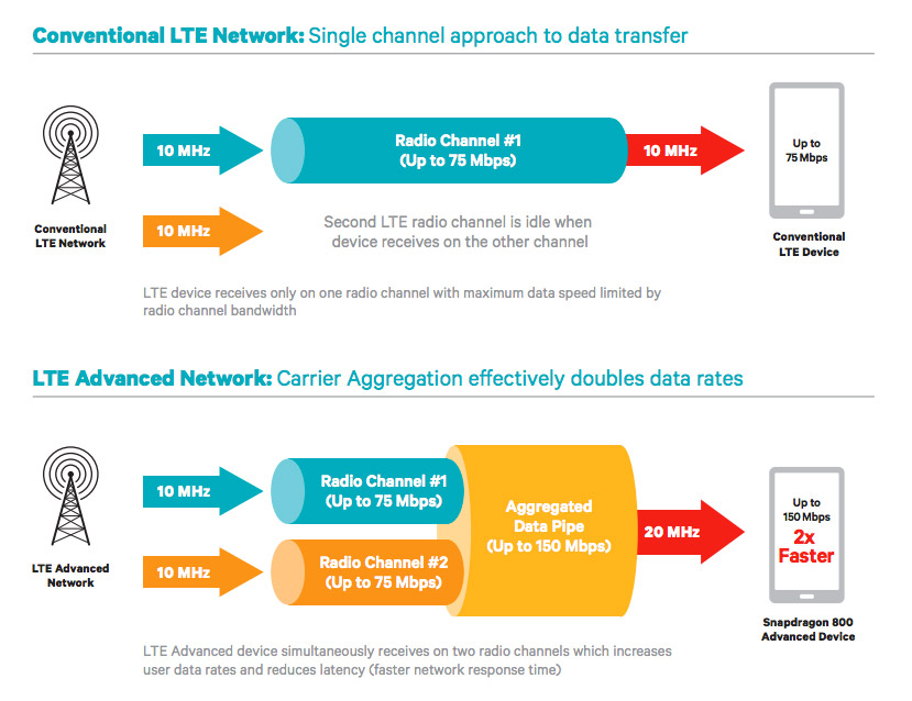 TELECOM10 : คำศัพท์โทรคมนาคม: LTE-A
