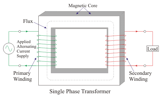 SINGLE PHASE TRANSFORMER CONSTRUCTION & OPERATION