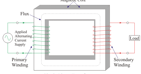 SINGLE PHASE TRANSFORMER CONSTRUCTION & OPERATION